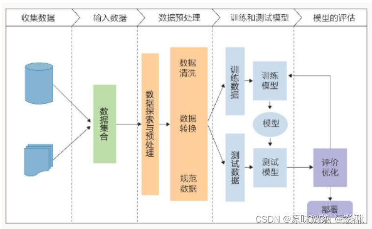 机器学习基础机器学习中三分思想 Csdn博客 