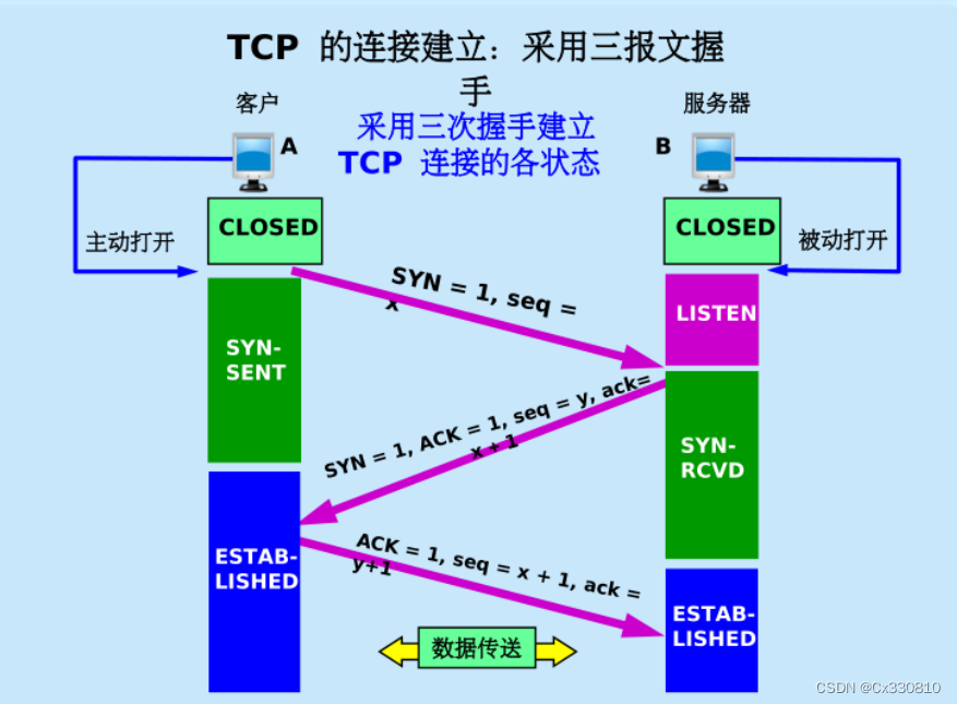 TCP与UDP协议、TCP状态、三次握手和四次挥手、HTTP协议_tcp 协议和dup协议-CSDN博客