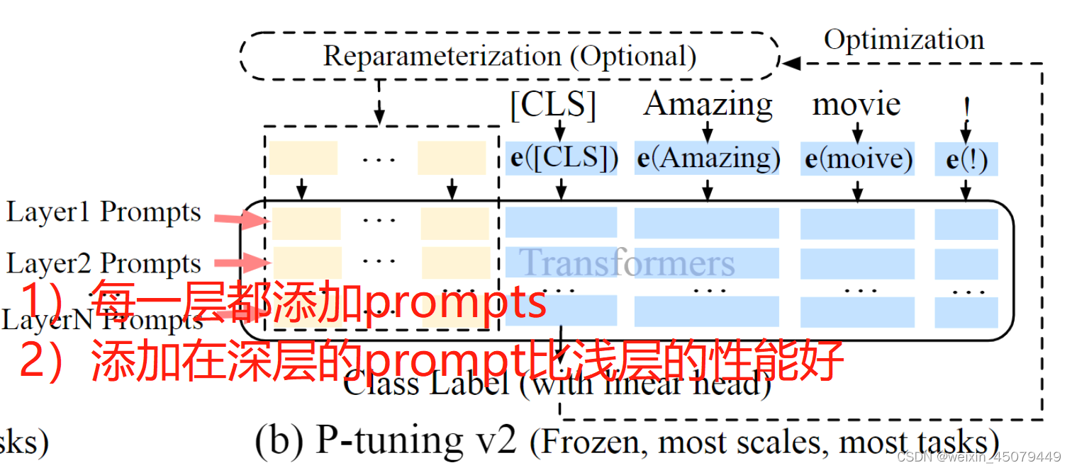 深度解析 P-tuning v2 为什么对大模型有效-CSDN博客