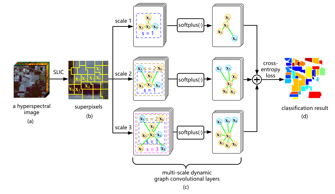 多尺度动态图卷积神经网络 Multi Scale Dynamic Graph Convolutional Network For Hyperspectral Image 