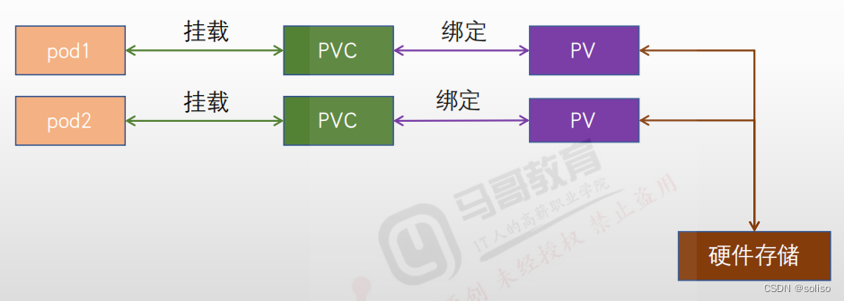 PV、PVC介绍和使用_pvc pv-CSDN博客