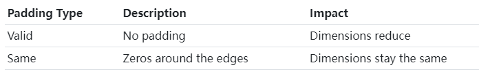 Zero Padding（零填充）——在卷积神经网络中的作用？-CSDN博客