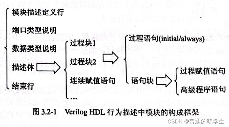数字集成电路设计（三、verilog Hdl程序设计语句和描述方式）（一）用hdl语言设计简单的电子电路 Csdn博客