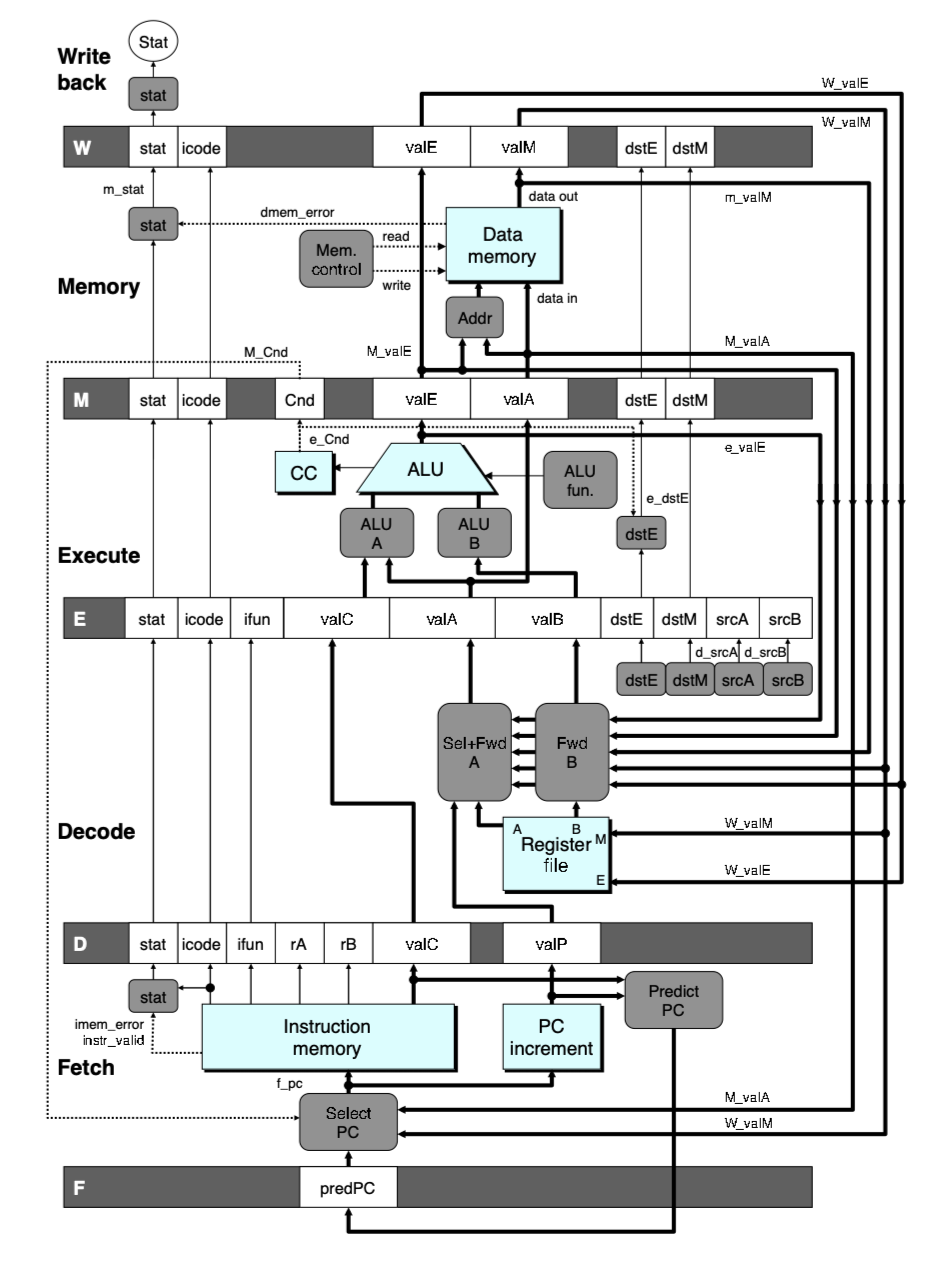 《深入理解计算机系统》实验四Architecture Lab下载和官方文档机翻_ncopy.yo-CSDN博客