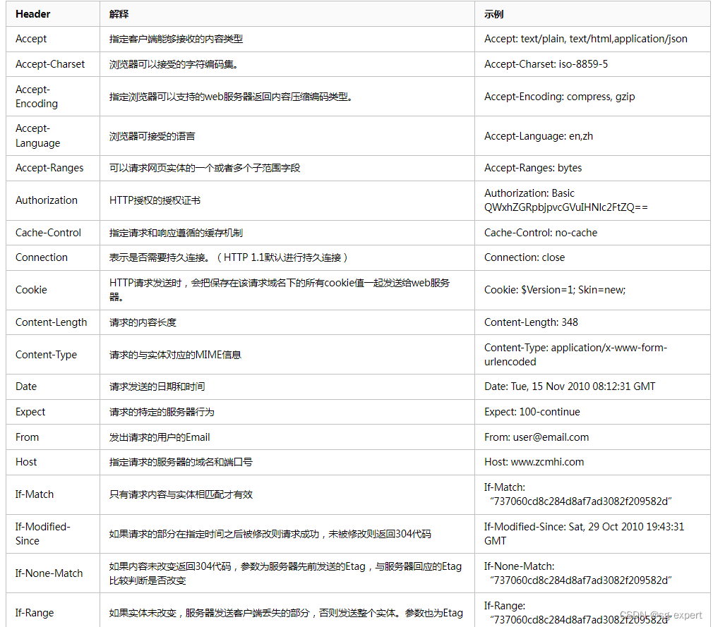HTTP 协议中的请求头参数_请求头content-length-CSDN博客