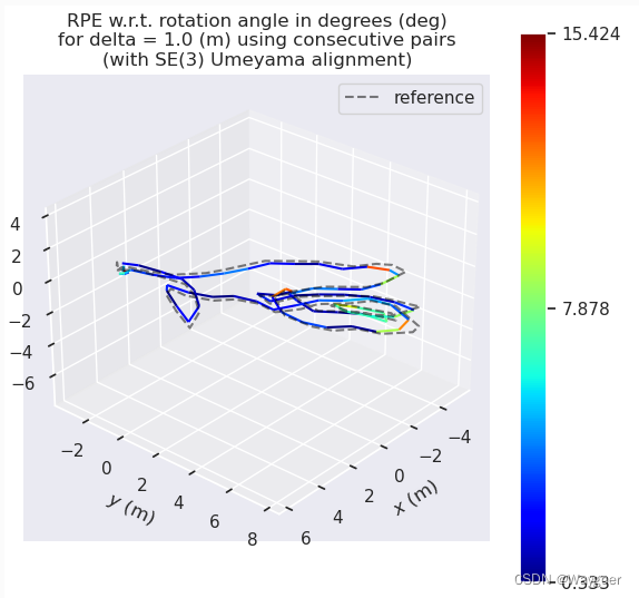 有关VINS_Fusion的evo测试_vins fusion 测试-CSDN博客