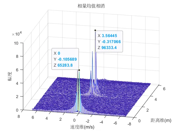 雷达信号处理算法:静态杂波滤除(附matlab代码和数据)静态杂波抑止 Csdn博客