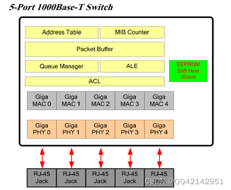 RTL8367/N/RB/S/SC系列千兆交换机方案选型参考_千兆网交换机方案-CSDN博客