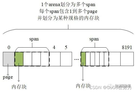 Golang之栈内存管理golang的栈大小 Csdn博客