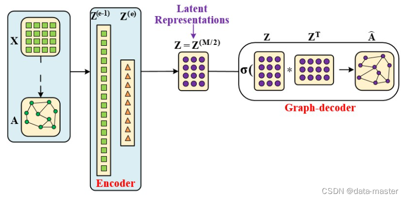 2.图神经网络GNN_gnn图神经网络 编码器 解码器-CSDN博客
