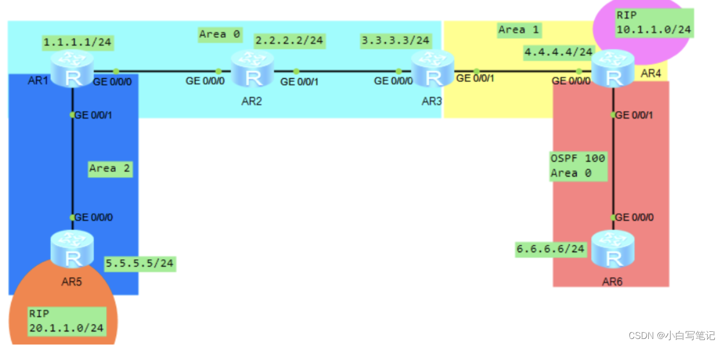 OSPF优化_在普通的ospf网络中如何进行改进-CSDN博客