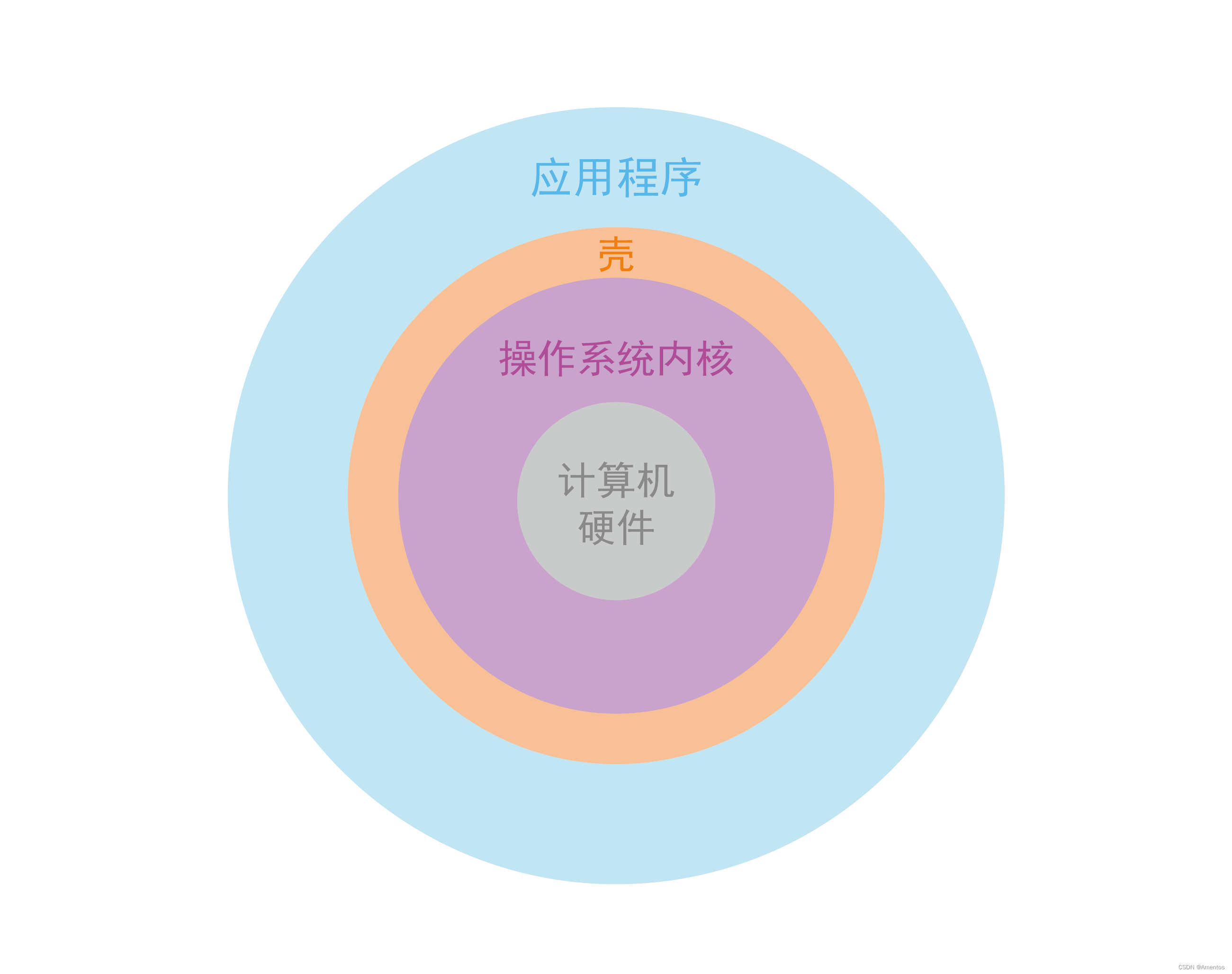Linux 学习笔记(一):终端 和 Shell 的区别和联系shell终端 Csdn博客