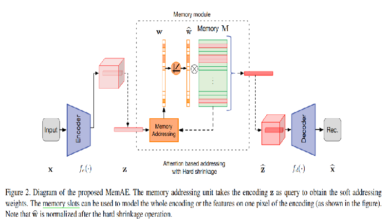 半监督异常检测（Anomaly Detection）的研究线_memae-anomaly-detection-CSDN博客