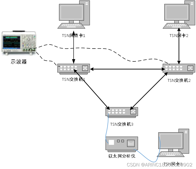 TSN（时间敏感网络）测试、仿真验证方案_tsn测试-CSDN博客