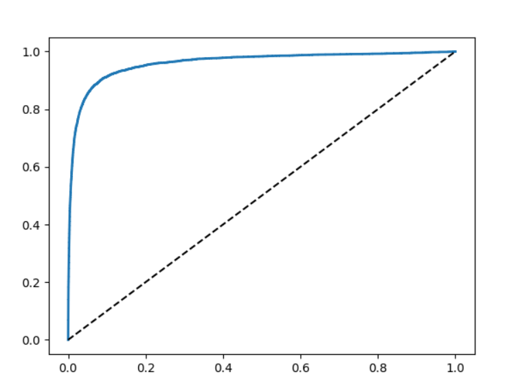 图像二分类，SGDClassifier RandomForestClassifier 分类器、PR曲线、精准率、召回率、F1值、ROC曲线-CSDN博客