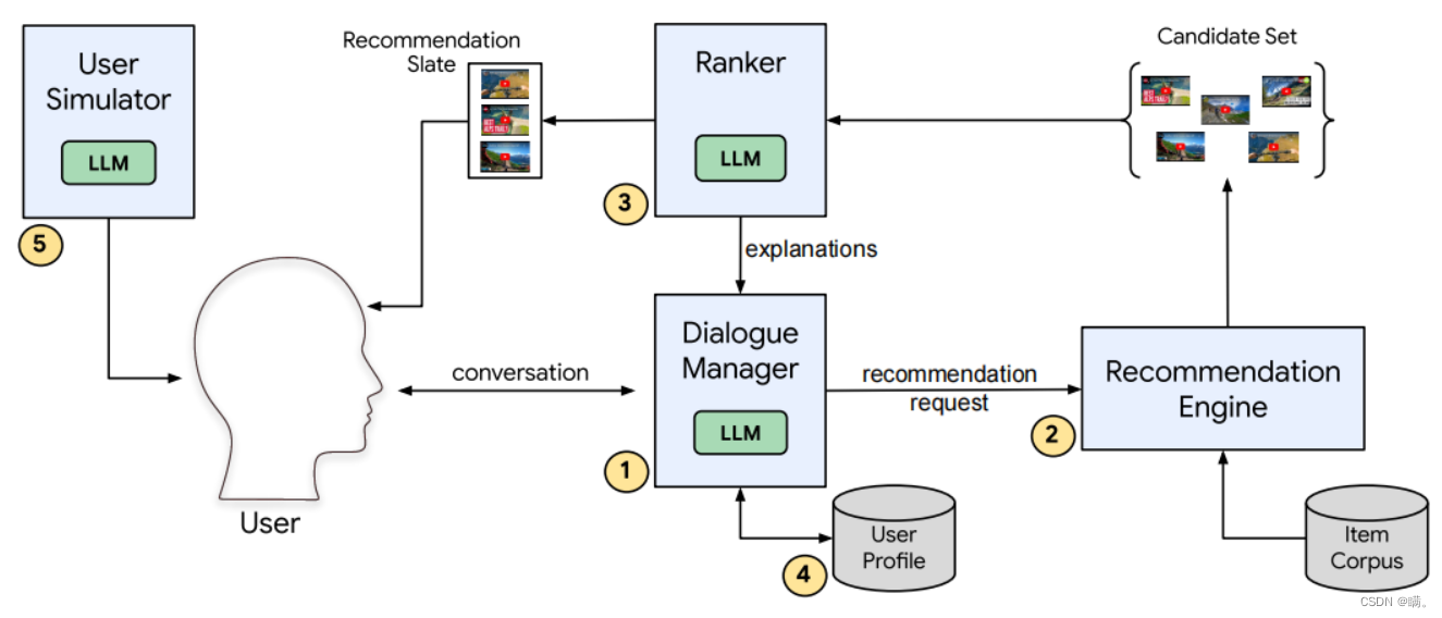 LLM in RS (Conversational Recommendation)_large language models as zero-shot conversational -CSDN博客