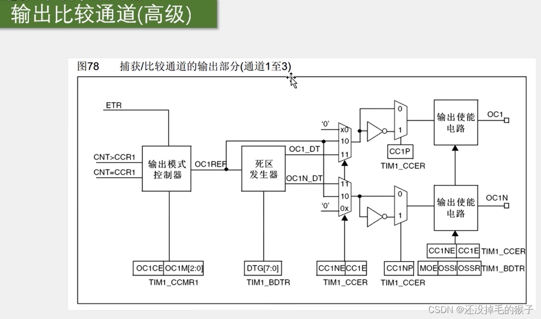 （stm32基础）tim（定时器）输出比较（output Compare） Csdn博客 