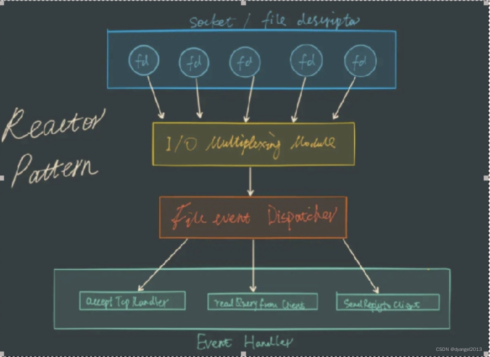 17、Redis为什么快？高性能设计之epoll和IO多路复用深度解析_redis epoll 多路复用-CSDN博客