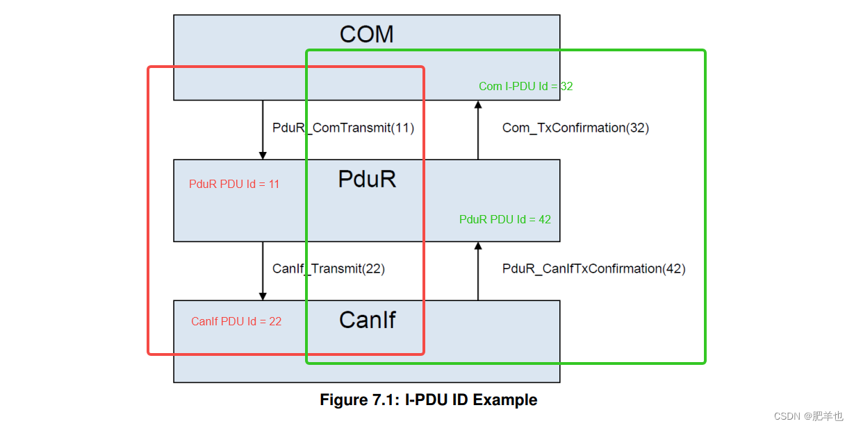 【AUTOSAR-CP-CAN-4】PduR 模块详解_肥羊也的博客-CSDN博客