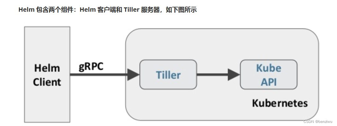 K8s——Helm(一)_helm 部署 helm-v2.11.0-linux-arm64.tar.gz kubectl cr-CSDN博客