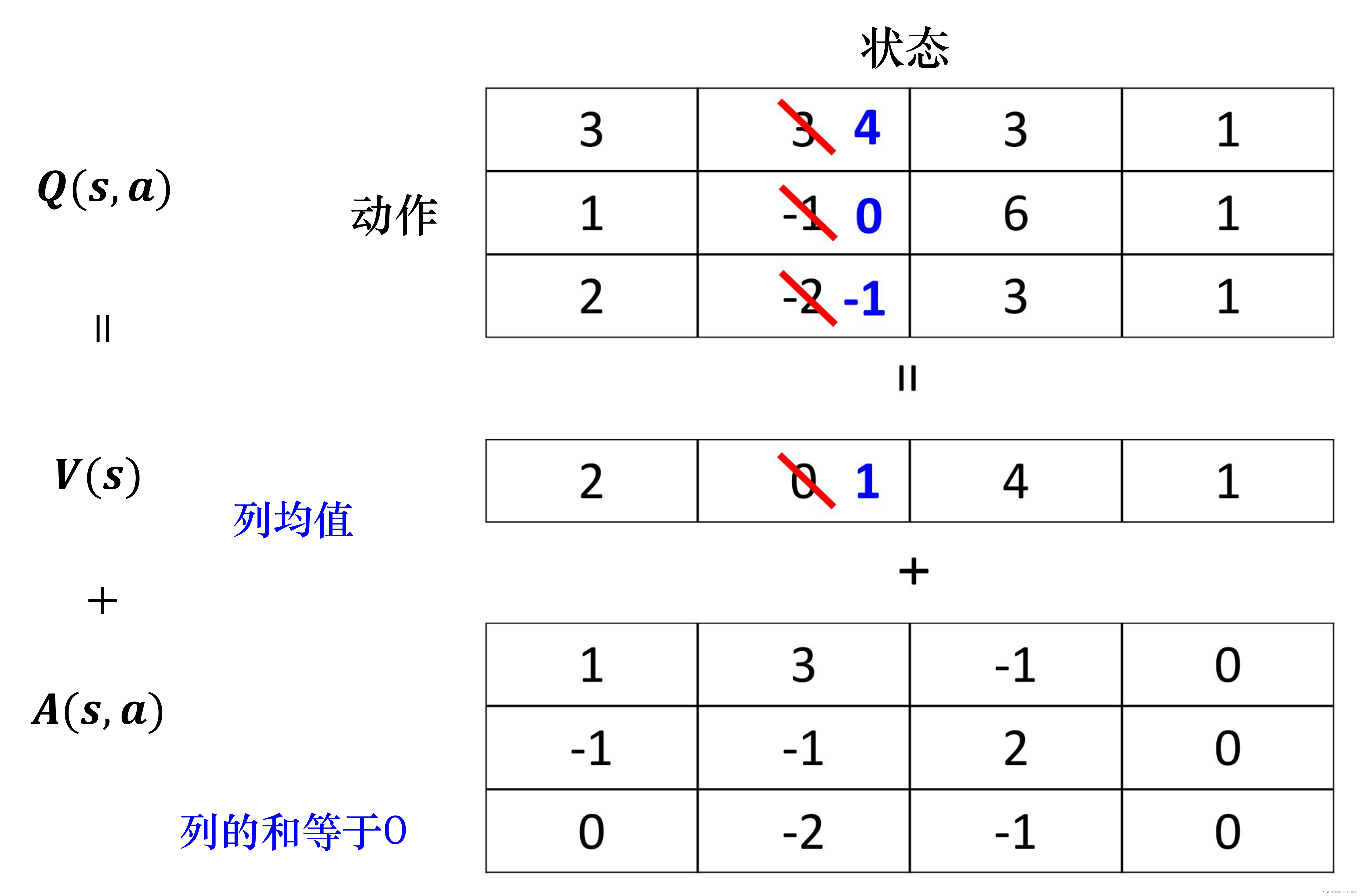 【EasyRL学习笔记】第七章 深度Q网络进阶技巧(Double-DQN、Dueling-DQN、Noisy-DQN、Distributional-DQN、Rainbow-DQN)-CSDN博客