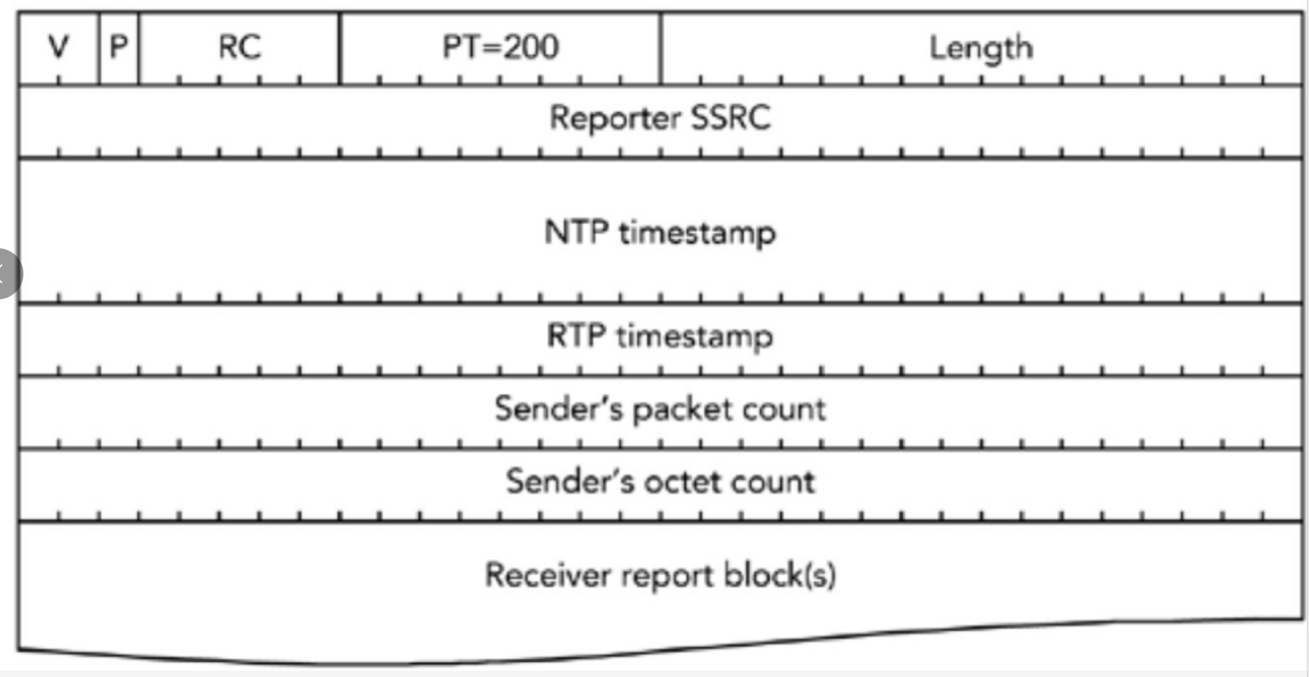 RTCP协议详解（SR、RR、SDES、BYE、APP、NACK、TCC、PLI、SLI、FIR ）-CSDN博客