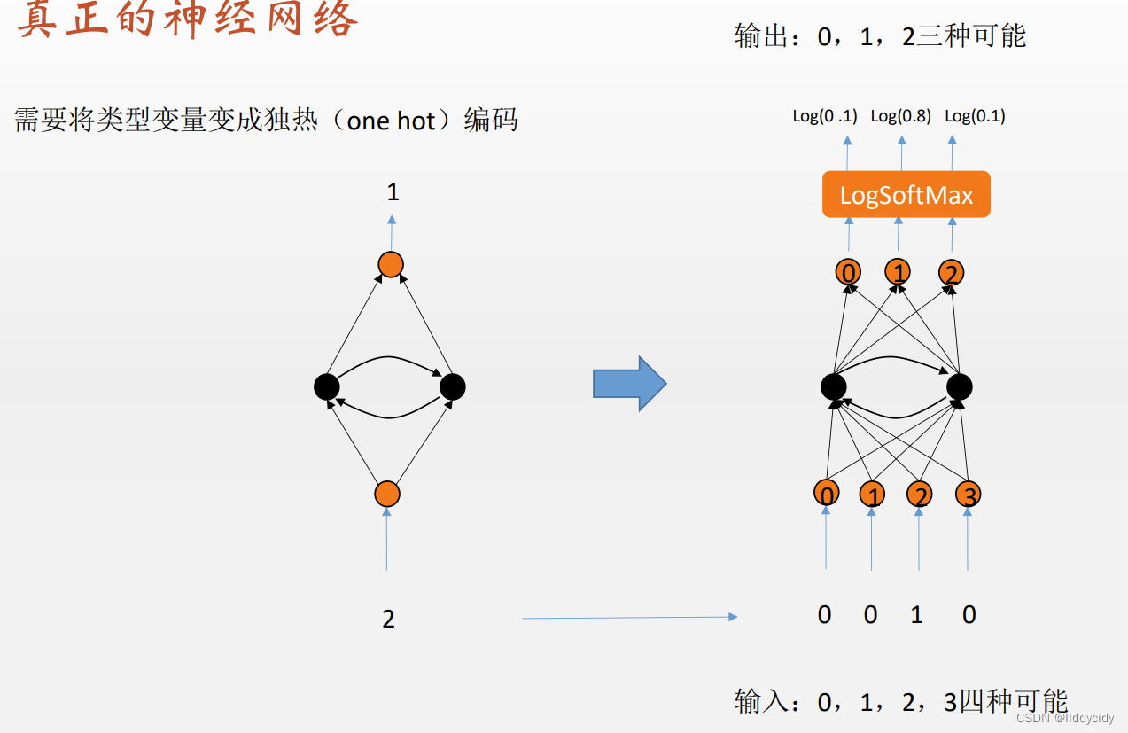 Pytorch学习笔记（4）—LSTM序列生成模型_lstm pytorch-CSDN博客