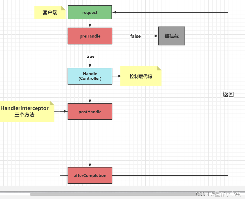 Springmvc 拦截器原理的实践springmvc中的拦截器实验报告 Csdn博客 6495
