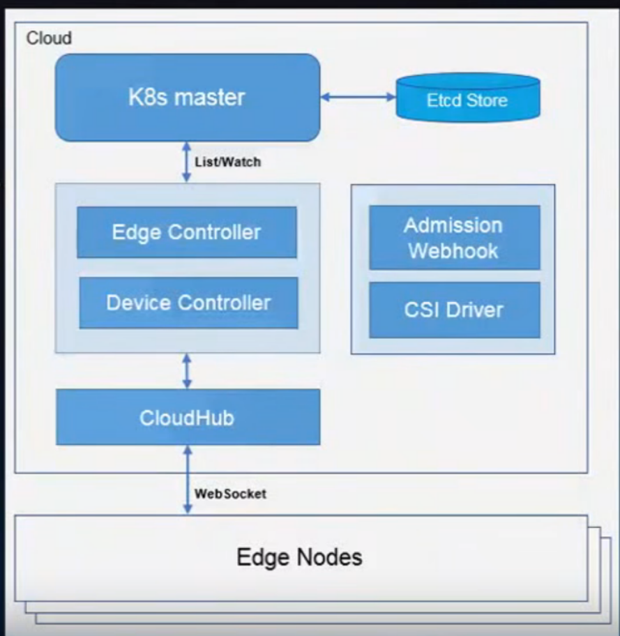 【学习KubeEdge】-CSDN博客