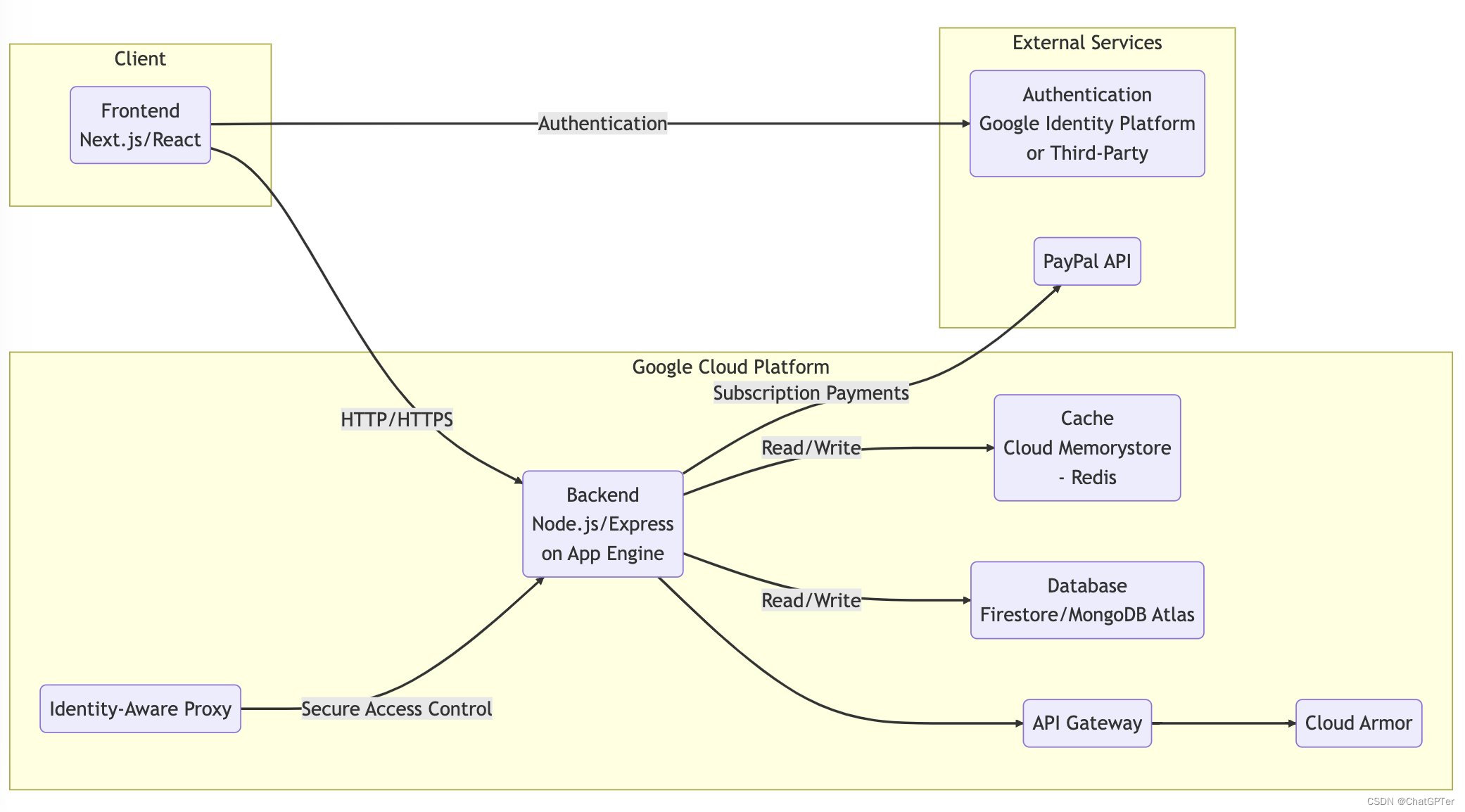 用ChatGPT画C4图_chatgbt跑c4d-CSDN博客