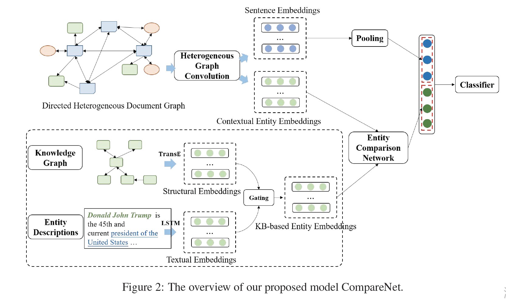 GNN NLP(14)：Compare to The Knowledge Graph Neural Fake News Detection ...