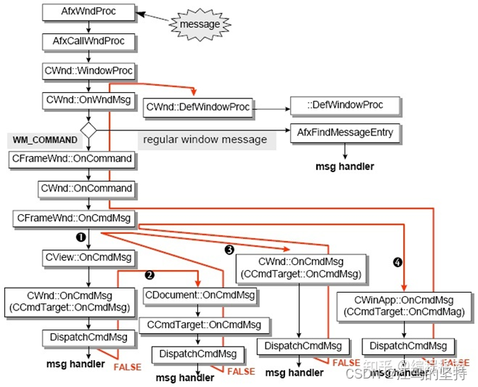 Windows消息机制MFC编程（一）_windows mfc消息组件-CSDN博客