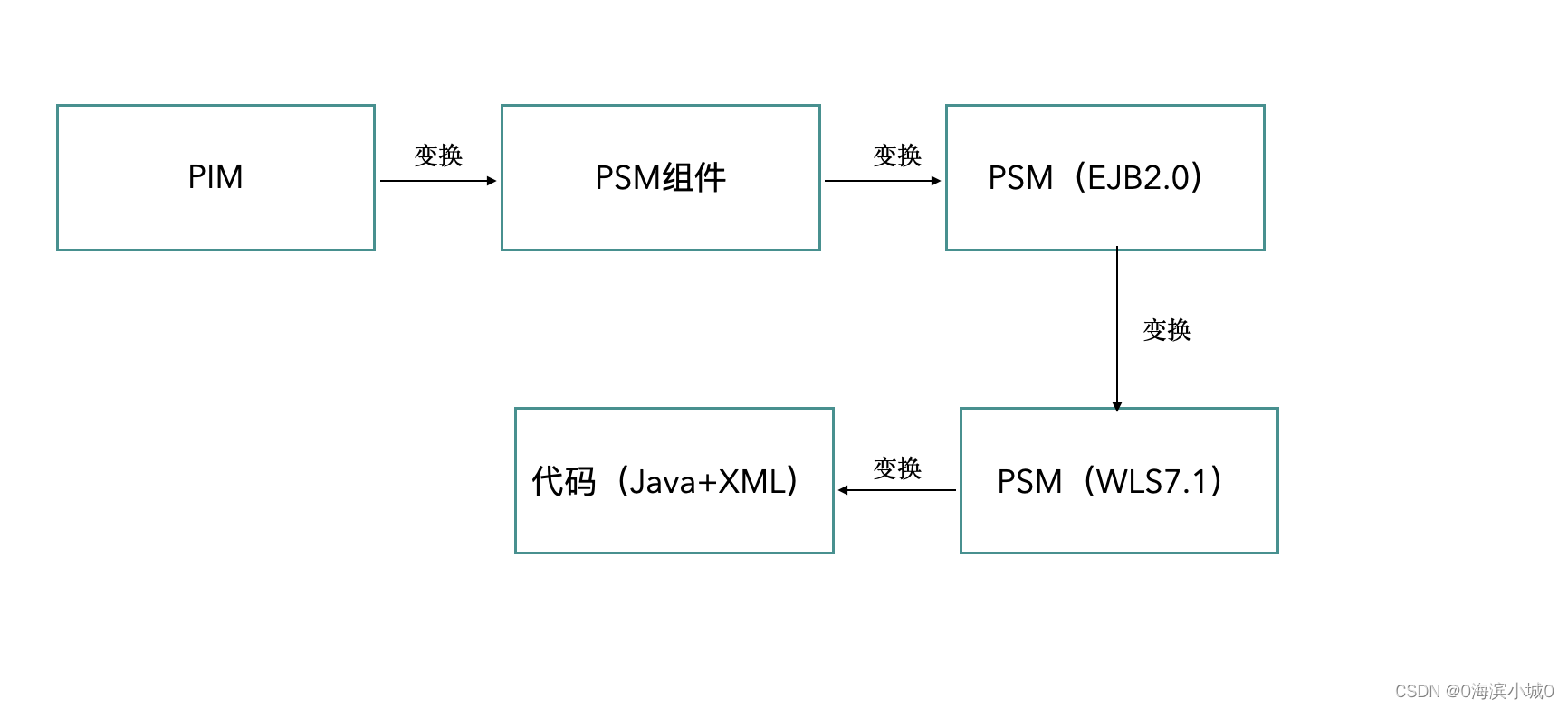 【模型驱动软件设计】MDSD的基本思想和术语-CSDN博客