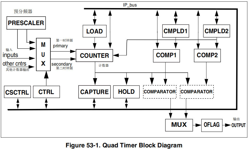 RT1064学习笔记-QTMR 定时器中断-CSDN博客