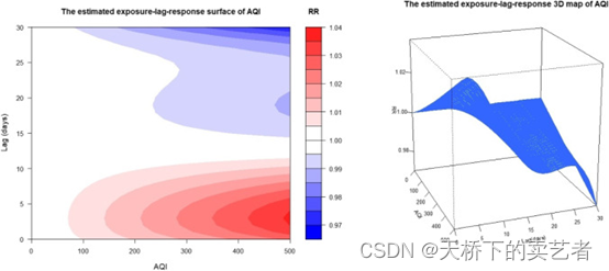 R语言dlnm包在时间序列空气污染数据的分布滞后线性和非线性模型的应用(2)_dlnm r语言在时间序列数据的分布滞后线性和非线性模型的应用 ...