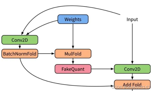 低比特模型量化_tflite dequantize node-CSDN博客