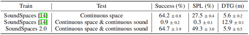 Sound Spaces 2.0: A Simulation Platform for Visual-Acoustic Learning（2022）_soundspaces-CSDN博客