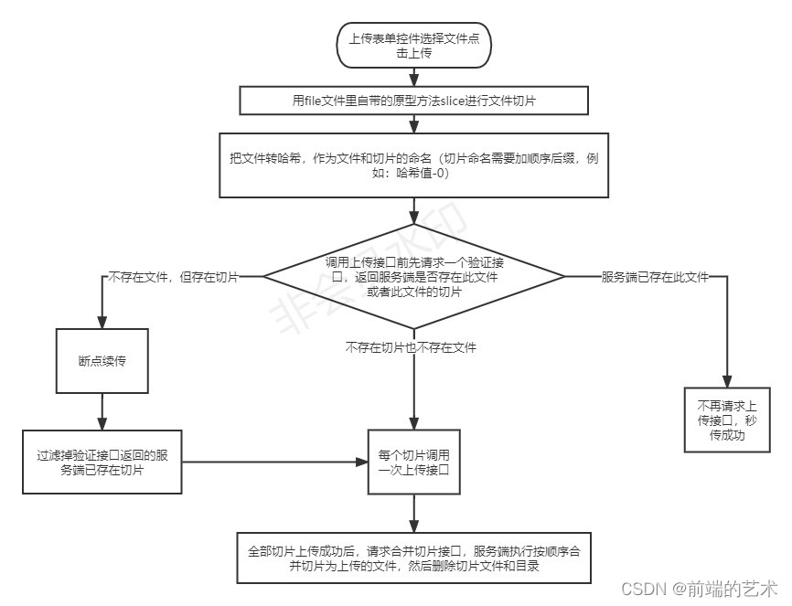 大文件分片上传、断点续传（附带前后端demo）文件断点续传demo Csdn博客 6555