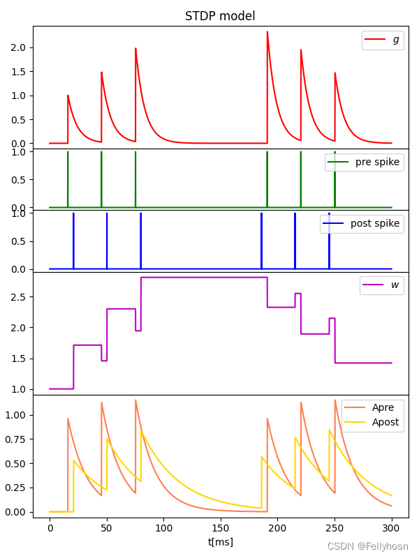 【brainpy学习笔记】突触可塑性模型1——STP/STDP模型_stdp突触可塑性-CSDN博客