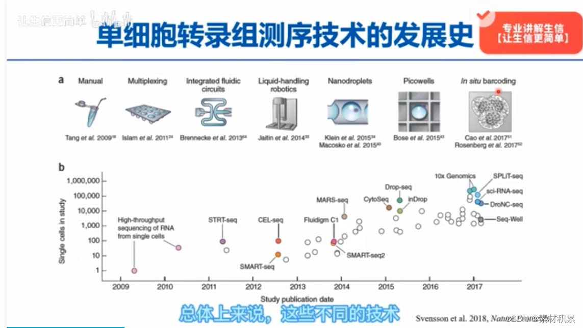 Rna Seq 测序技术、数据类型相关strna Seq Csdn博客