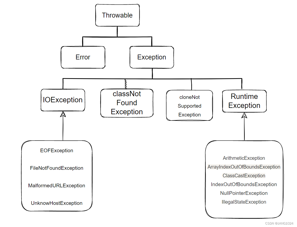 Java 中的异常 上机8 Java中的异常 Csdn博客