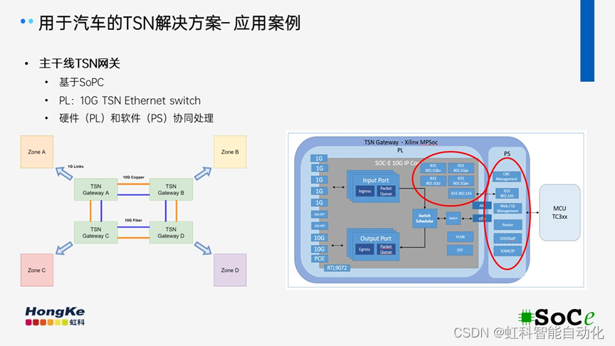 虹科分享 | TSN技术如何提高下一代汽车以太网的服务质量？_tsn qav-CSDN博客