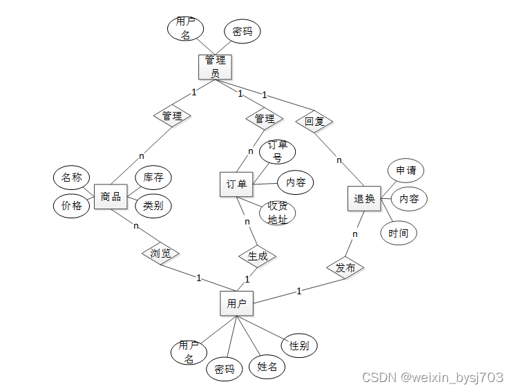 Ssm Mysql水果店销售管理系统源码55022 Csdn博客 