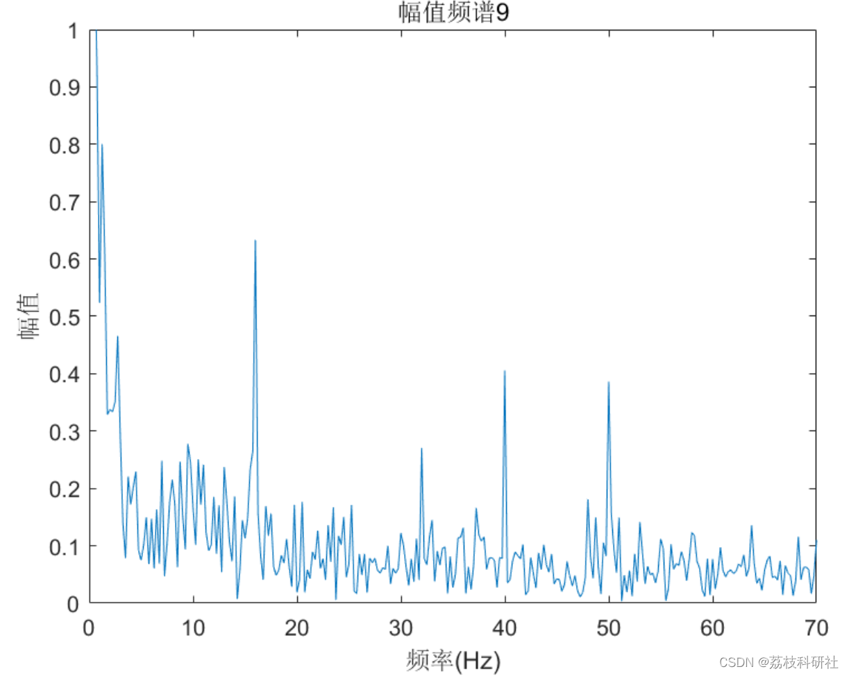 基于快速傅里叶变换的ssvep信号分析（matlab代码实现） Csdn博客