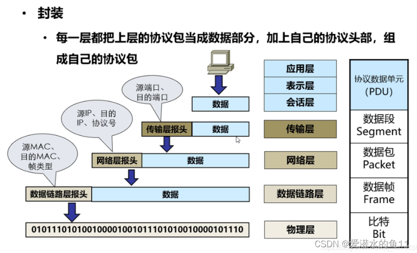 OSI七层参考模型图_osi七层模型数据封装图示-CSDN博客