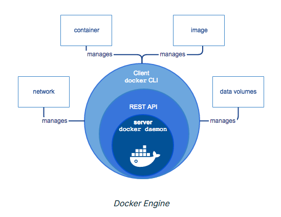 图解Docker的整体架构_docker架构图-CSDN博客