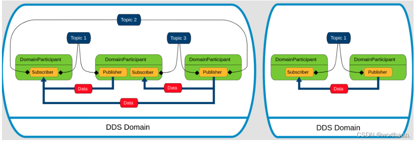 机器人开发--DDS数据分发服务_blue dds(军工领域)-CSDN博客