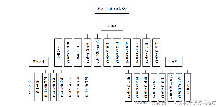 【附源码】java计算机毕业设计养老护理综合服务系统(程序lw部署)养老服务网站毕设 Csdn博客 2986