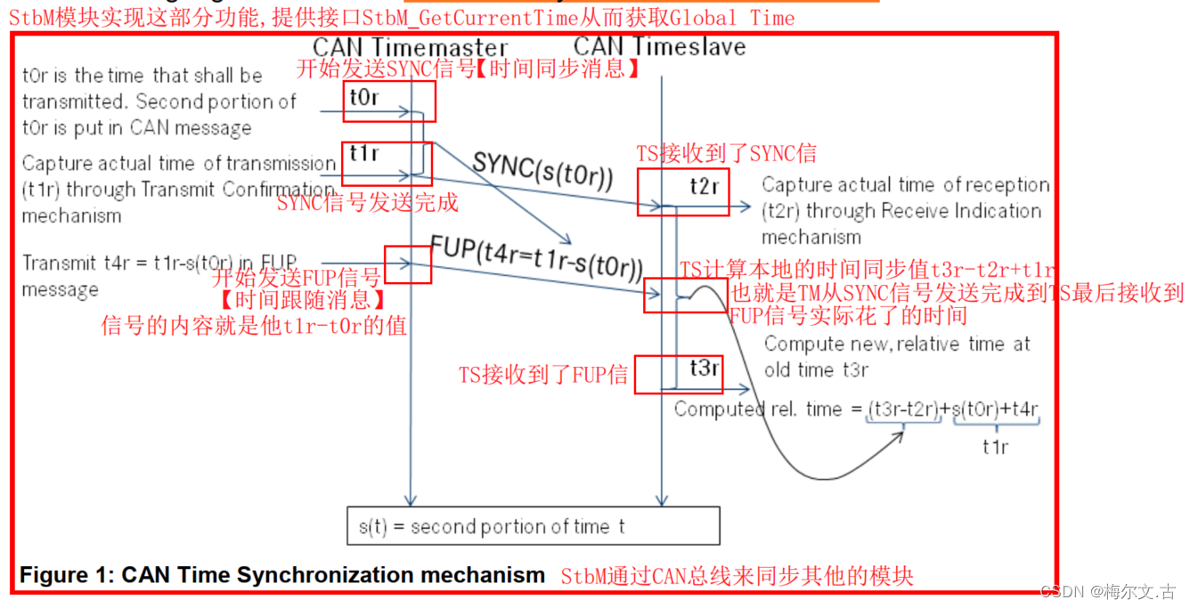 Stbm 和 Time Synchronization Over Can And Ethernet（一）撸完代码并且再一次理解后，再更新stbm 绝对时间梅尔文古的博客 Csdn博客
