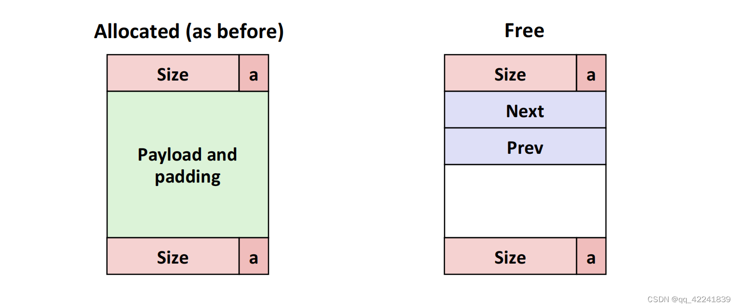 CSAPP(CMU 15-213)：Lab6 Malloclab详解_csapp malloc lab-CSDN博客